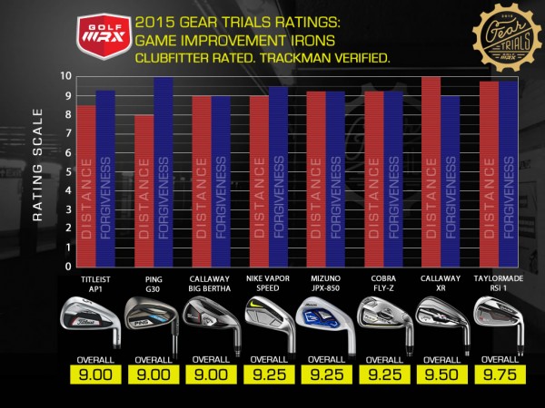 2015 Gear Trials: Best Game-Improvement Irons – GolfWRX